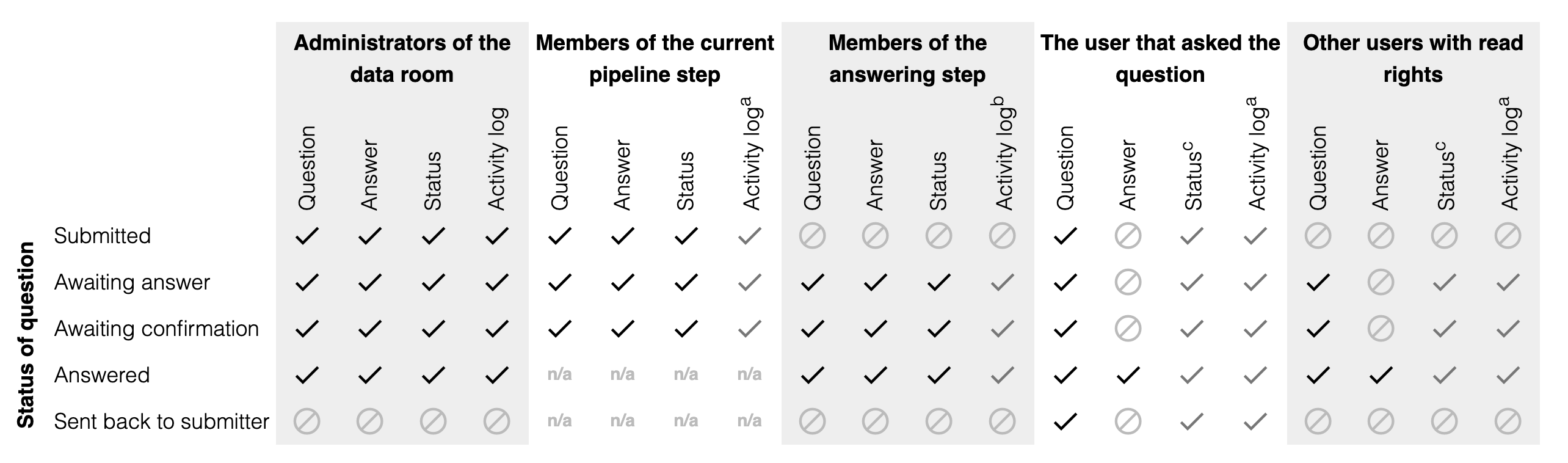 Rights handling and visibility of questions and answers – Aversure Data ...